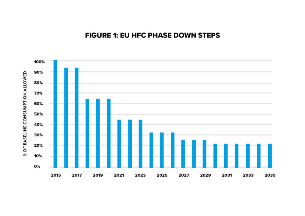 Guide to F-Gas Regulation and the HFC Phase-down | Ireland