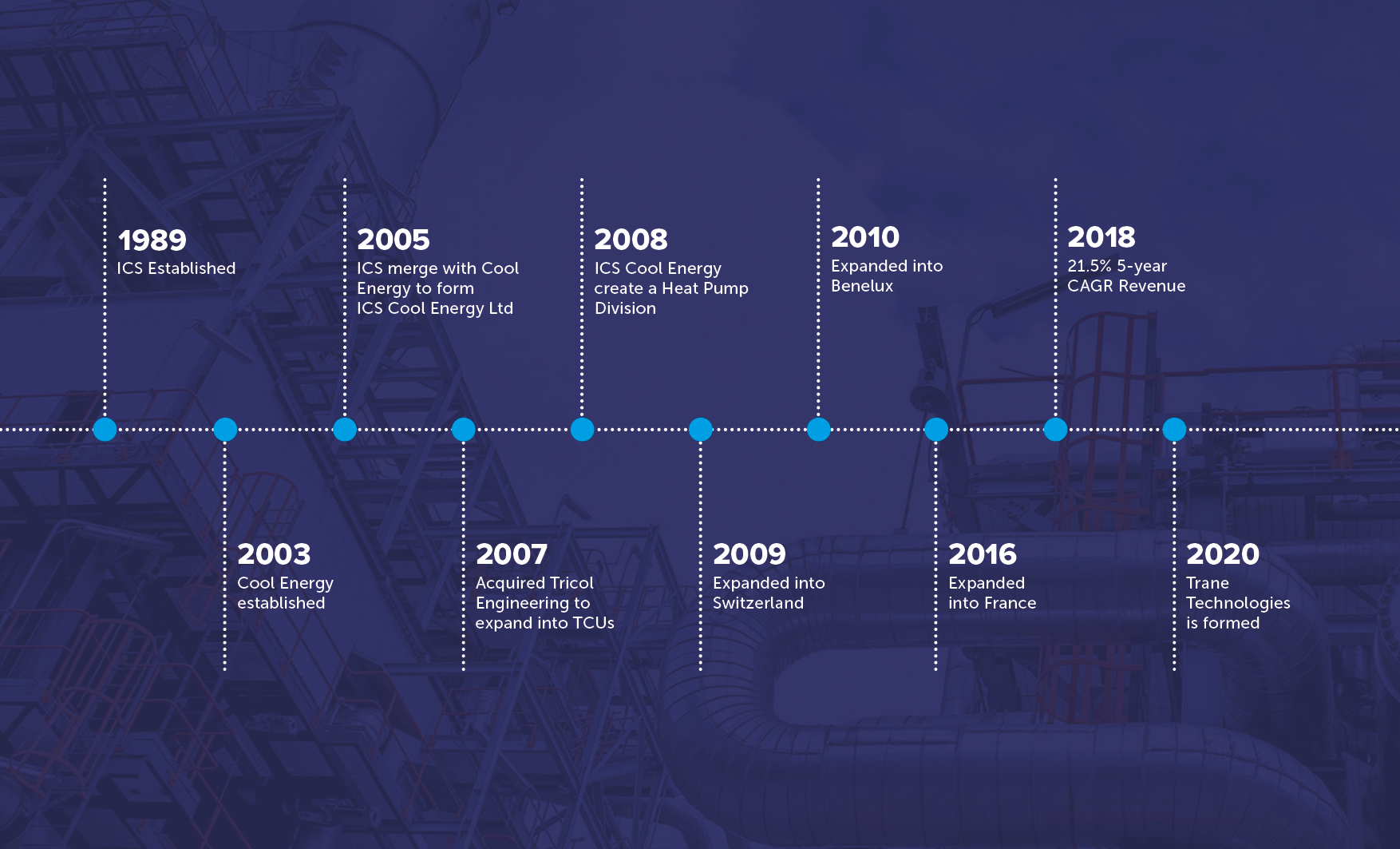 History | ICS Cool Energy
